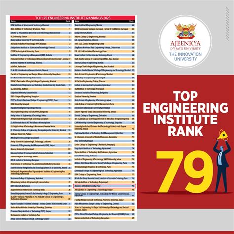 Ajeenkya Dy Patil University Ranked 79th Among The Top Engineering