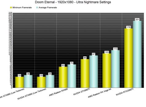 Doom Eternal PC Performance Analysis