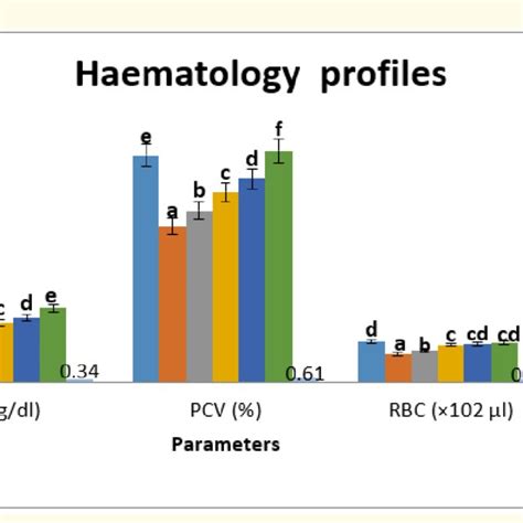 Hb Pcv And Rbc Levels Of Rats Placed On P Ostreatus Note Bars Of