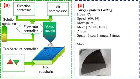 A Schematic Of The Spray Coating Setup And B An Example Code Used
