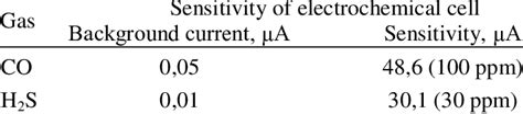 Sensitivity Of Electrochemical Sensors Download Table