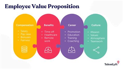 Employee Value Proposition Define And Attract Candidates