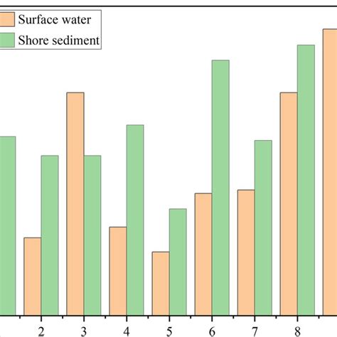Mp Abundance In The Surface Water And Shore Sediment Of Lhasa River Download Scientific Diagram