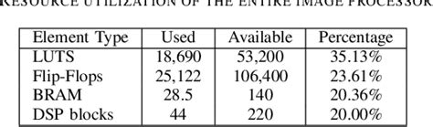 Table Iii From An Soc Fpga Based Integrated Real Time Image Processor For Uncooled Infrared