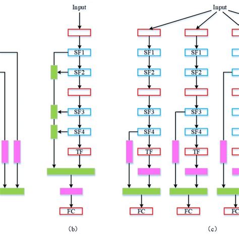 Network Architectures With Fusion And Ensemble A Deep Download Scientific Diagram