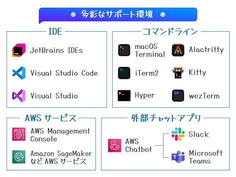 生成 Ai コーディングアシスタント Amazon Q Developer をグラレコで解説 Buildersflash 変化を