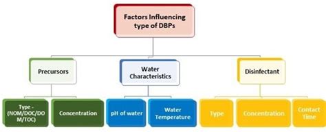 Research Trend And Literature Review On Identification Effects And Minimization Of Disinfection