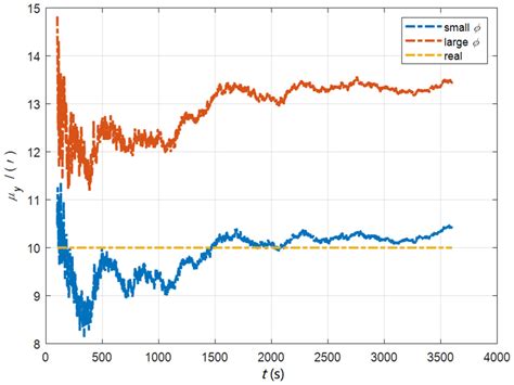 Sensors Free Full Text One Step Initial Alignment Algorithm For Sins In The Eci Frame Based