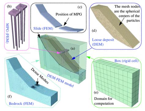 The Slope Model Is Reinforced By The Mpg In Dem Fem Coupling Download Scientific Diagram