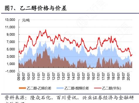 乙二醇价格与价差行行查行业研究数据库