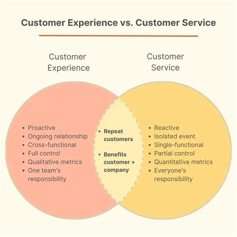 Customer Experience Vs Customer Service Whats The Difference