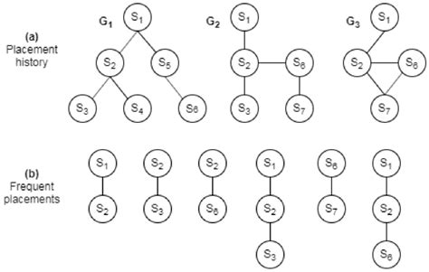 A Example Of Graph Database Of Placement History B Frequent Placement Download Scientific