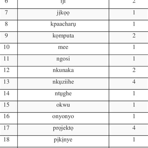 Unigram Representation Of Sample Igbo Text Download Scientific Diagram