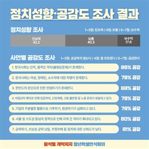 윤석열 시대 청년이 꼽은 사회 문제는 1만1607명에 물었다 오마이뉴스