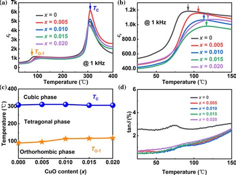A Temperature Dependence Of ɛr For Poled Lt Knn X Cuo Ceramics Bεr—t