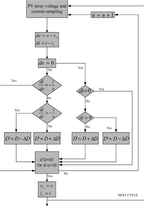 The Flow Chart Of The Modified Inc Mppt Method Download Scientific Diagram