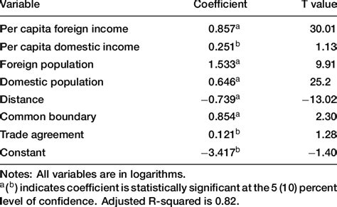 Estimation Results Of The Gravity Model For Nordic Exports Download
