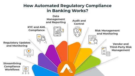 Automated Regulatory Compliance In Banking For Better Data Security