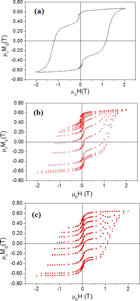 Conventional Hysteresis Loop A Set Of Experimental Forc Measurements