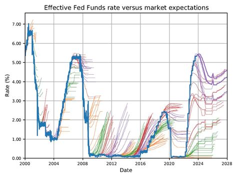 Ryan Spendelow On Linkedin A Fascinating Visualization Demonstrating The Divergence Of Market…