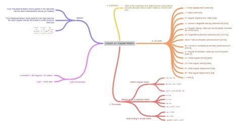 Lesson 11 Angular Motion Coggle Diagram