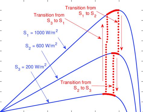 maximum power point tracking trajectories download scientific diagram