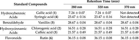 Detection Wavelengths And Retention Times Of Standard Phenolic And