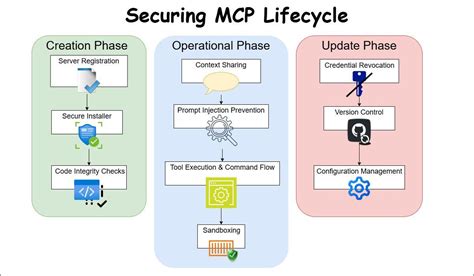 Securing The Model Context Protocol Mcp In Enterprise Ai Deployments