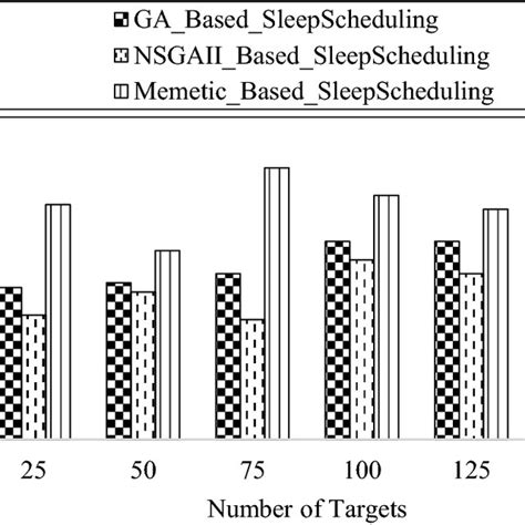 Active Sensor Nodes Versus Number Of Target Points For Networkscenario