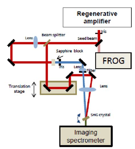 Frequency Resolved Optical Gating Alchetron The Free Social Encyclopedia