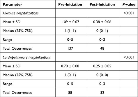Remote Cardiorespiratory Monitoring In Subjects With Copd Copd