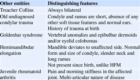 Differential Diagnosis Of Hemifacial Microsomia Download Scientific Diagram