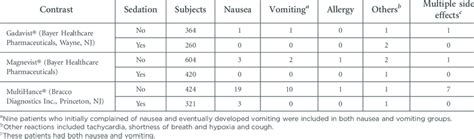 Acute Side Effects In Paediatric Patients Receiving Gadolinium Contrast