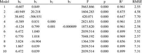 Parameter Estimations And Goodness Of Fit Statistics Of Models