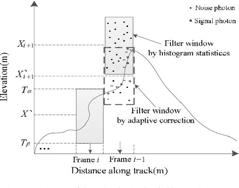 Figure 1 From Research On Adaptive Denoising Algorithm Of Single Photon