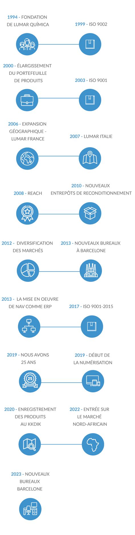 Nous Sommes Lumar Lumar Química