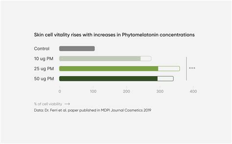 Phytomelatonin Rejuvenating Serum Irene Forte Skincare