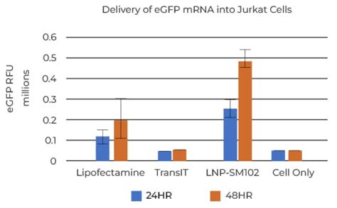 Lipid Nanoparticle Packaging For Advanced Rna Delivery Genscript