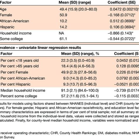 Univariate Regression Results Individual Dm Status Univariate Logistic
