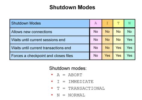 Các Pha Tắt Database Và Instance Shutdown Database Datalinksvn