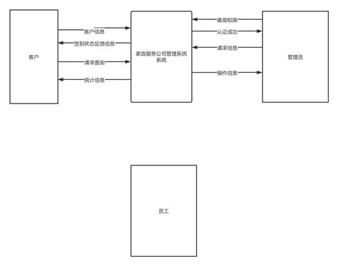 顶层数据流图 流程图模板 Processon思维导图、流程图