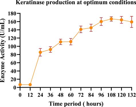 Microbial Production Of Keratinase From Bacillus Velezensis Strain Mama