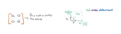 Visualized Linear Algebra To Get Started With Machine Learning Part 2