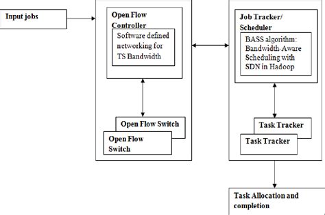 Figure 1 From An Efficient Bandwidth Aware Scheduling Algorithm In Hadoop Semantic Scholar