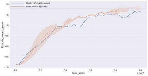 Sensors Free Full Text A Control Method With Reinforcement Learning For Urban Un Signalized