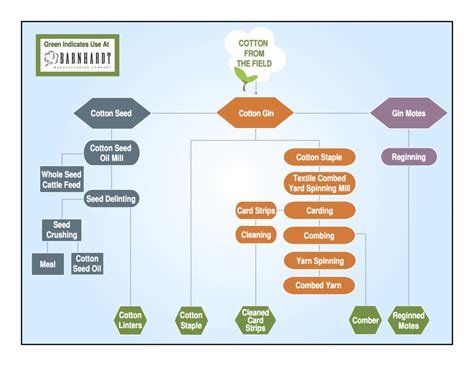Cotton Manufacturing Process Flow Chart Flow