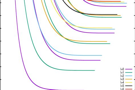 The Convergence Of Energy Eigenvalues For The Coulomb Harmonic