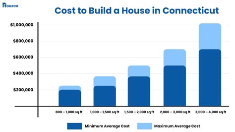 How Much Does It Cost To Build A House In Connecticut In 2025