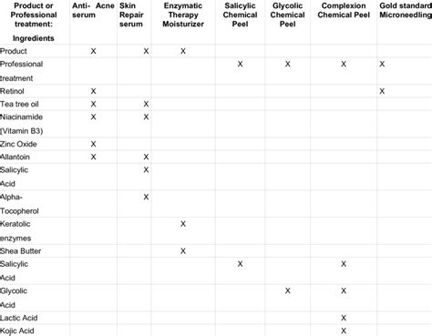 The Product And Professional Treatment Ingredient Composition