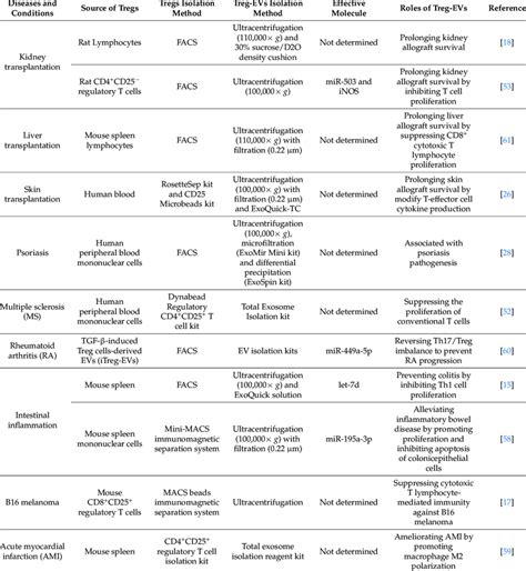 Heterogeneity Of Treg Cell Derived Evs In Studies And Their Roles In